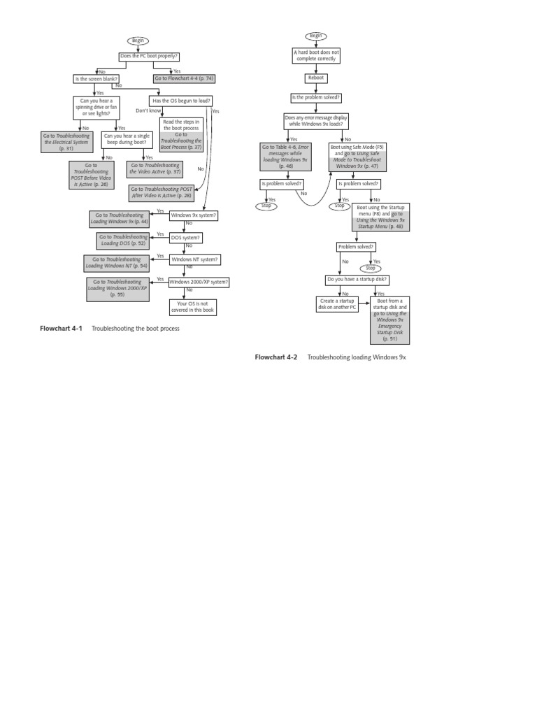 Troubleshooting flowcharts | Booting | Windows 2000