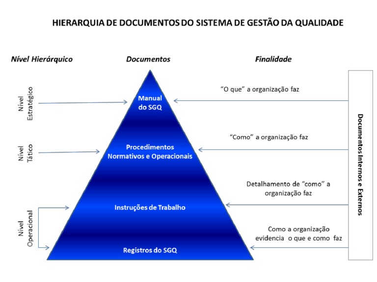 Hierarquia de Documentos ISO9001 | PDF