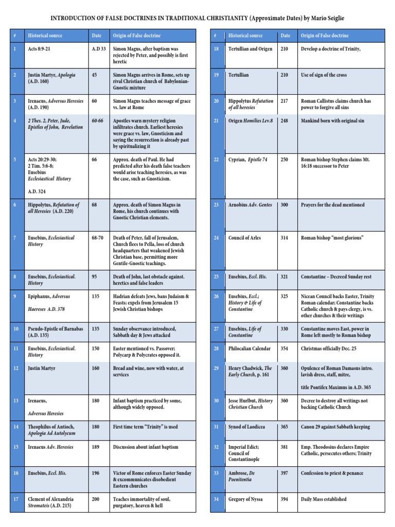 Chart of False Doctrines | Heresy | Catholic Church