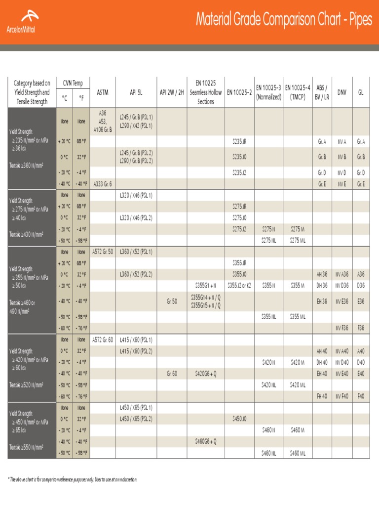 Material Grade Comparison Chart | PDF