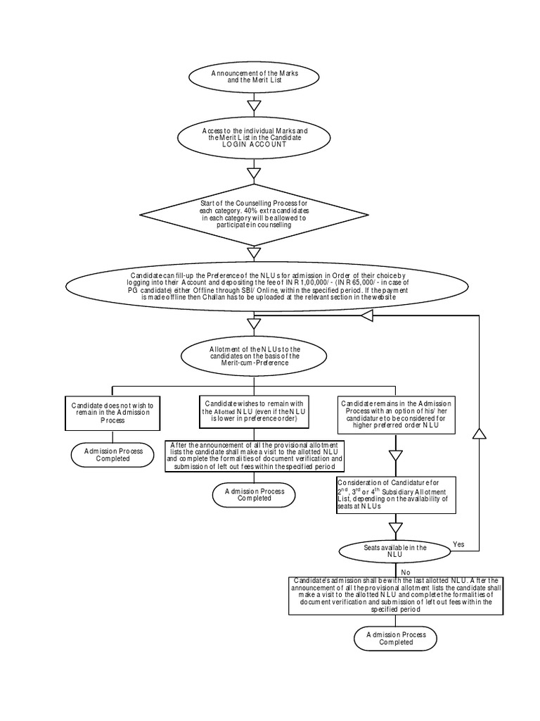 CLAT Admission Process Flow Chart | PDF