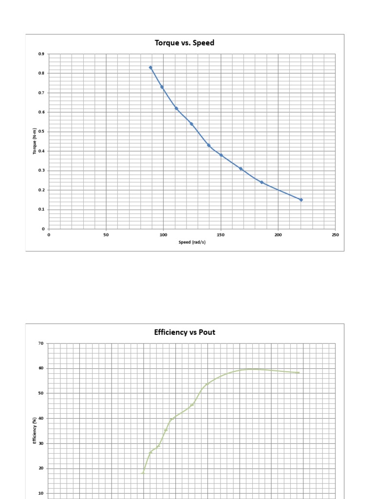 DC Motor Charts | Electric Motor | Mechanical Engineering