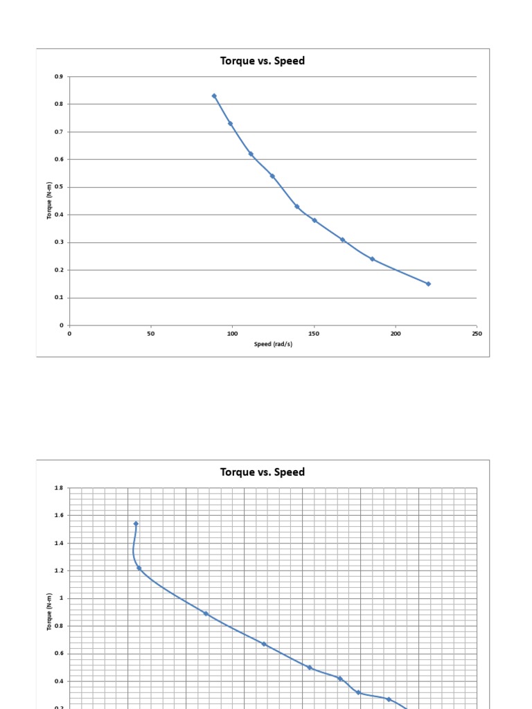 DC Motor New Charts | PDF | Electric Motor | Torque