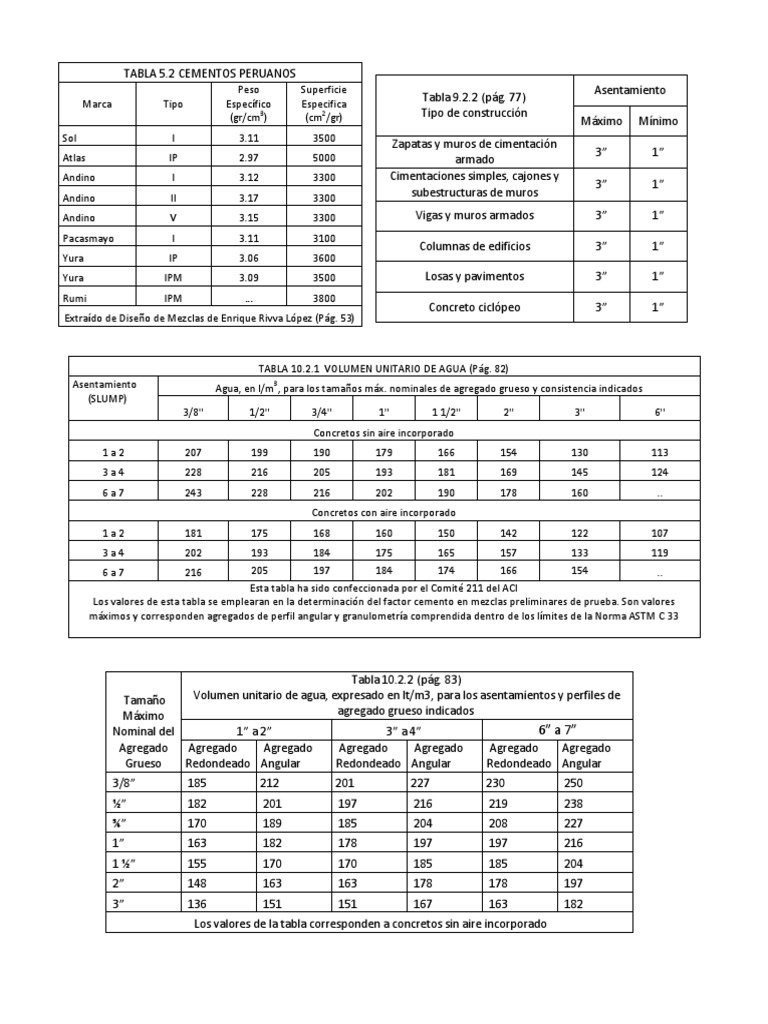 Tablas DM Erl | PDF | Química | Materiales