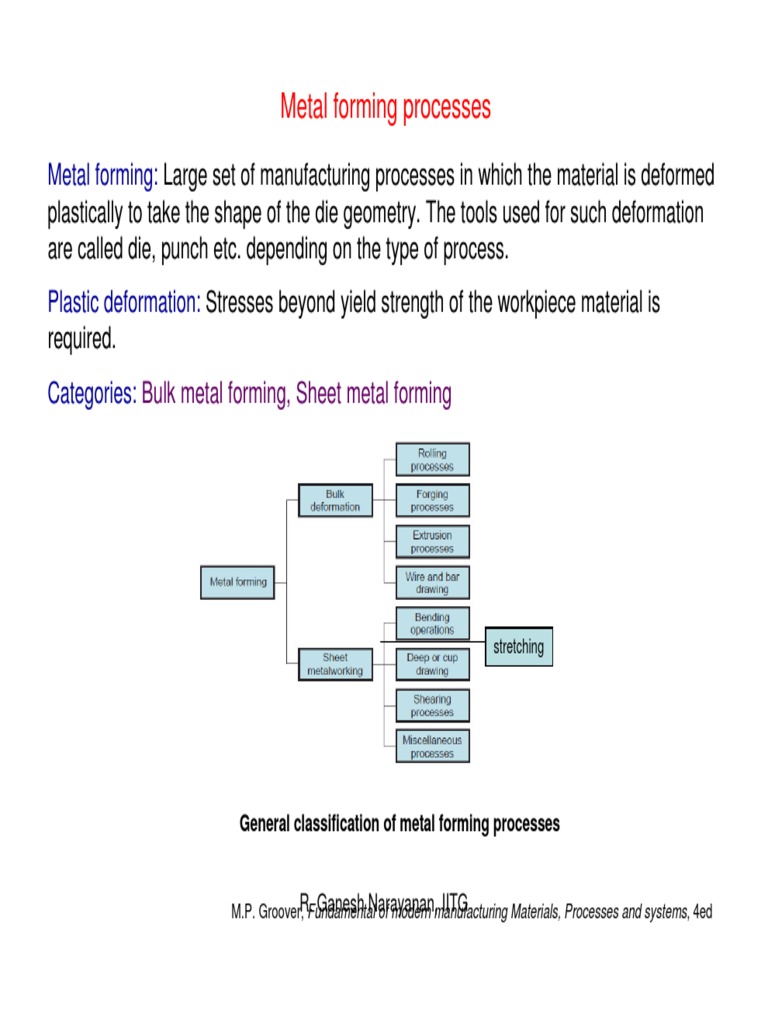 Forming Process In Manufacturing