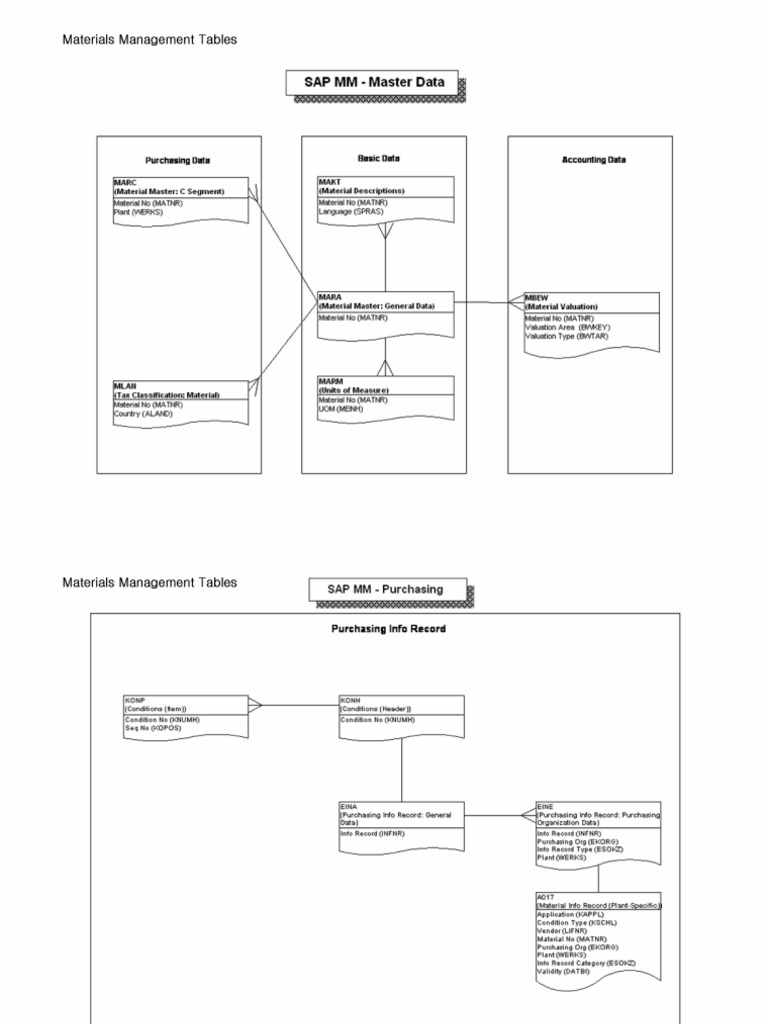 SAP MM Basic Important Tables | PDF