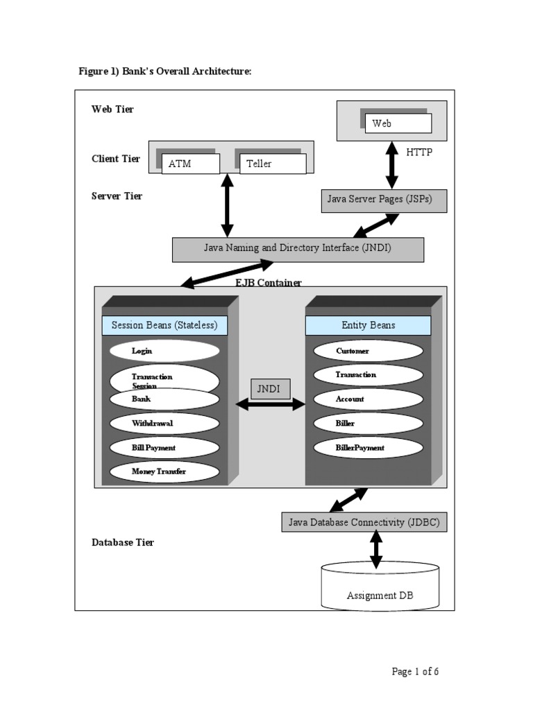 Web Tier Web ATM Teller: Figure 1) Bank's Overall Architecture | PDF ...