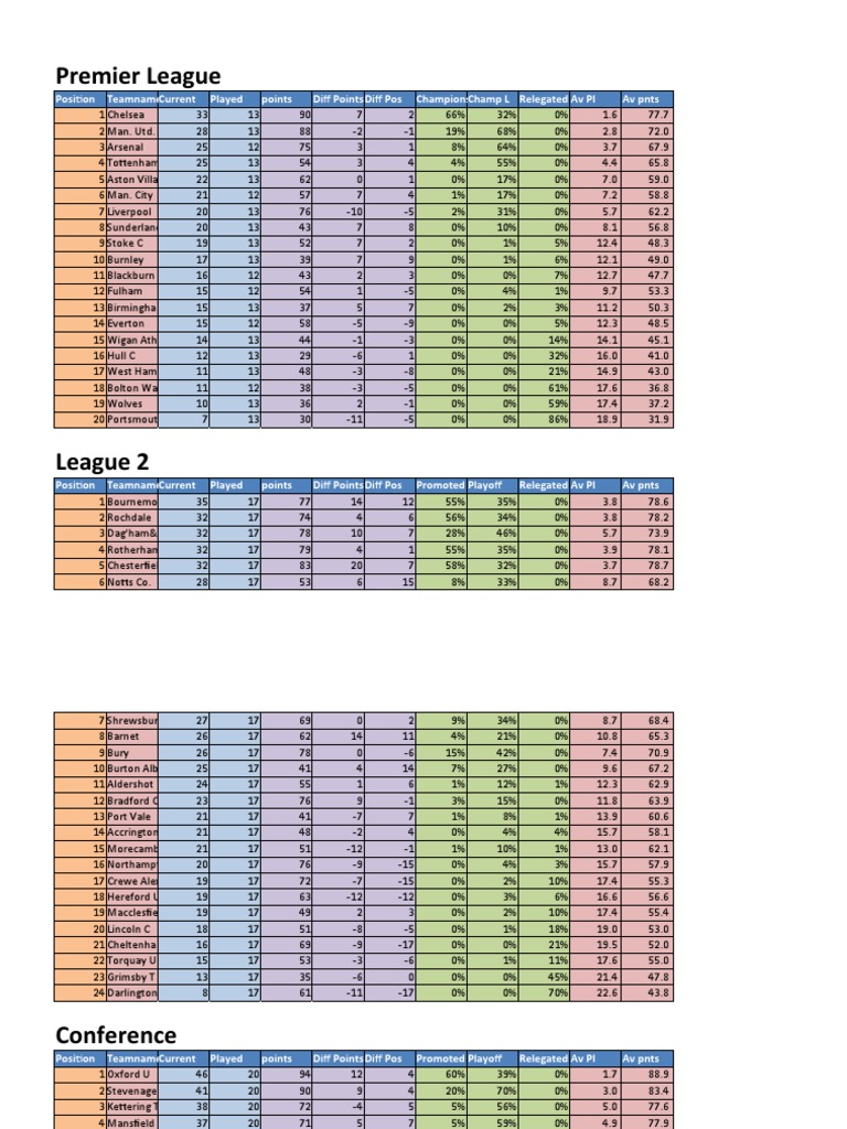 Premier League: Position Teamnamecurrent Played Points Diff Pointsdiff ...