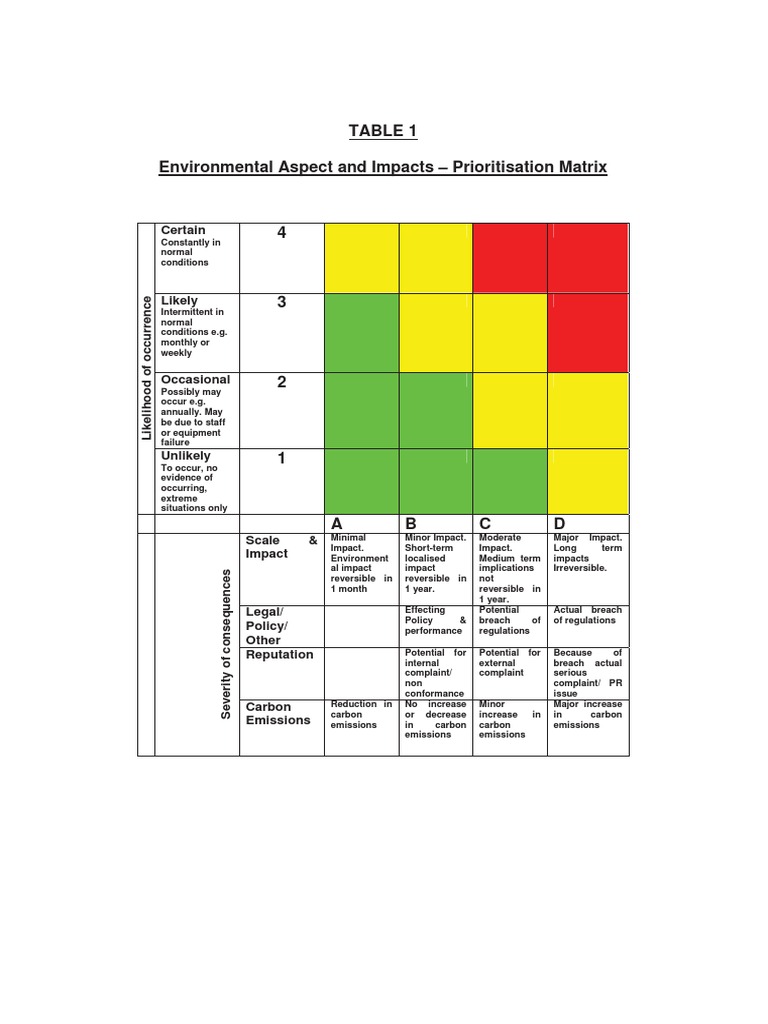 Environmental Aspects Impact Matrix | PDF | Wellness | Science ...