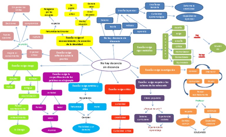 Mapa Conceptual | PDF