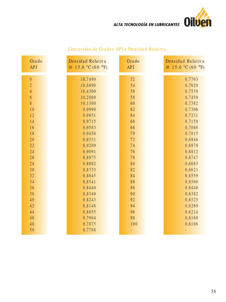 Conversion de Grados API A Densidad Relativa | PDF