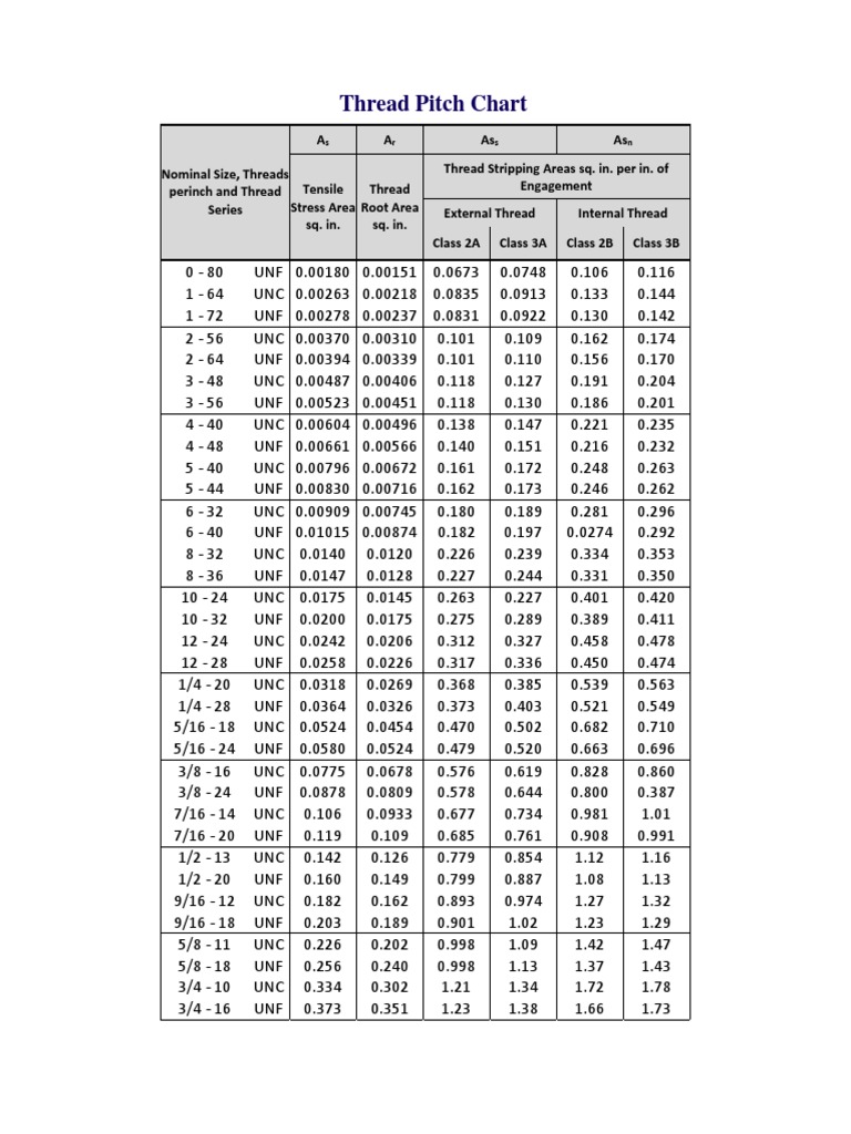 Thread Pitch Chart | PDF | Cutting Tools | Tools