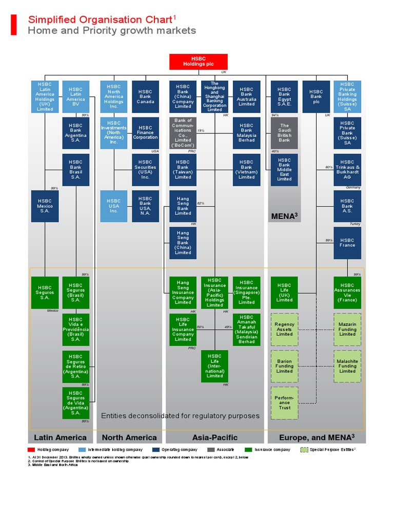 Group Structure Chart of HSBC | PDF | Hsbc | Corporate Law