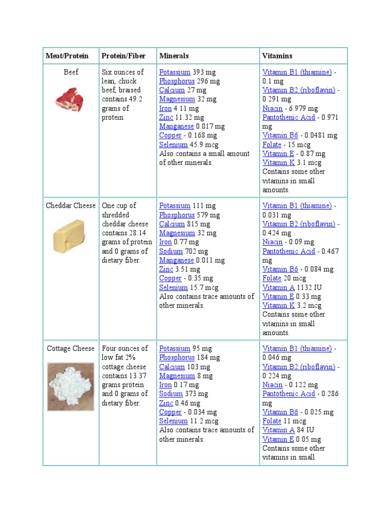 Meat/Protein Protein/Fiber Minerals Vitamins | PDF | Magnesium | Vitamin