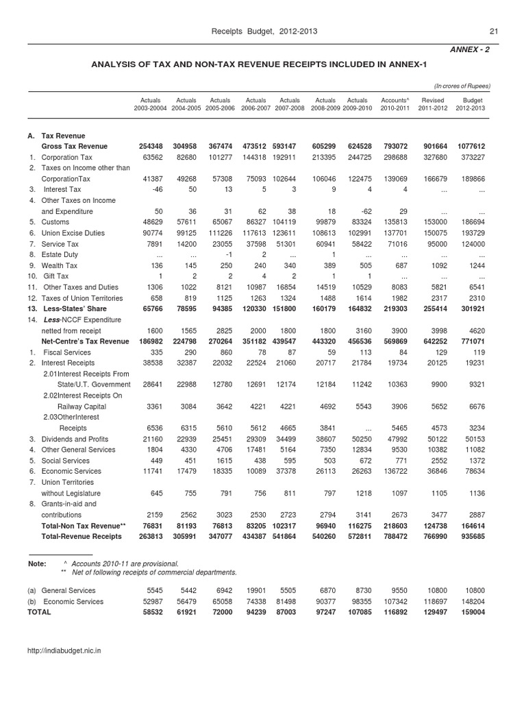 Analysis of Revenue Receipts 2012-13 | PDF