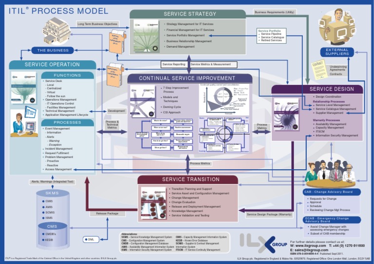 Itil 2011 Process Model | PDF | Itil | Business