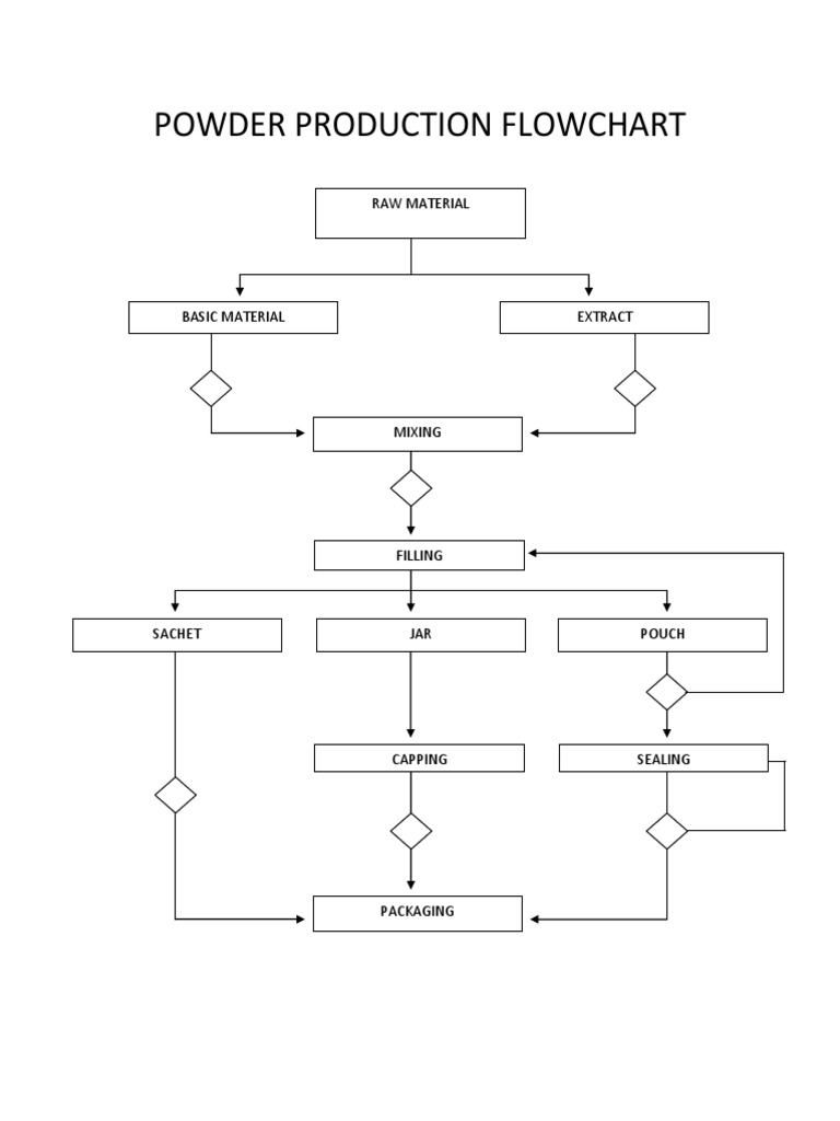 Flow Chart Powder | PDF