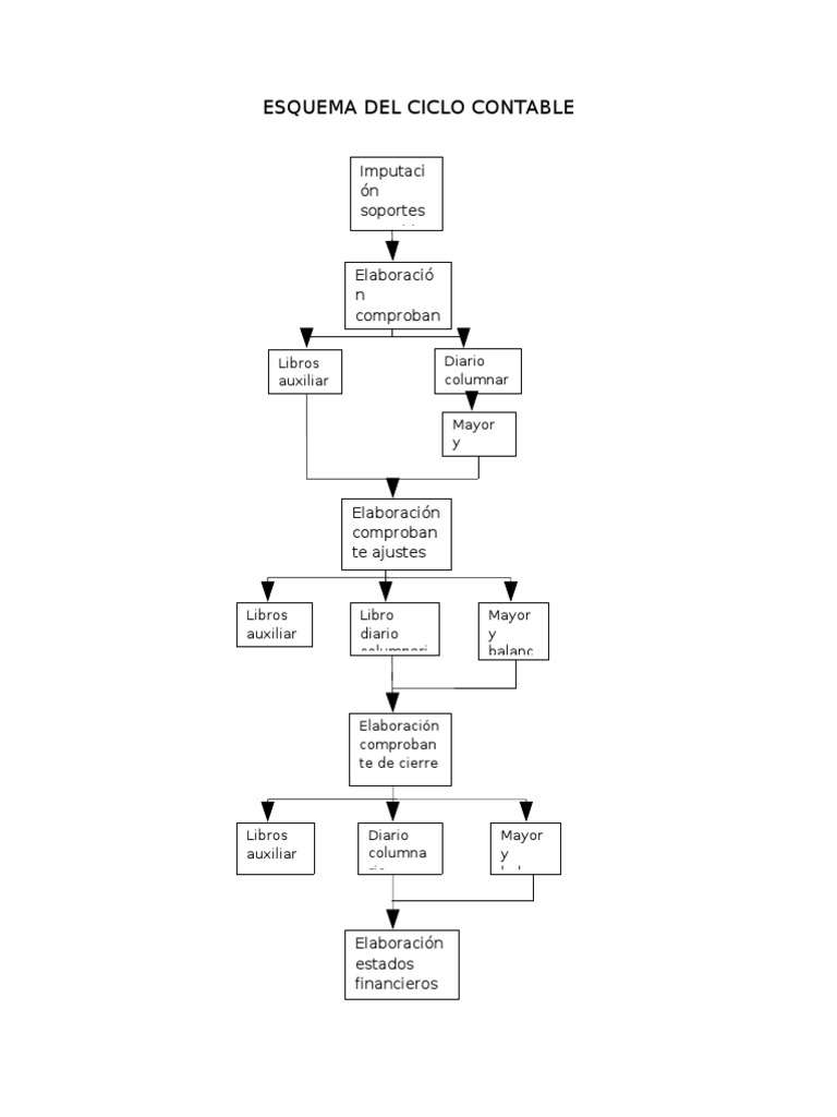 Esquema Del Ciclo Contable | PDF