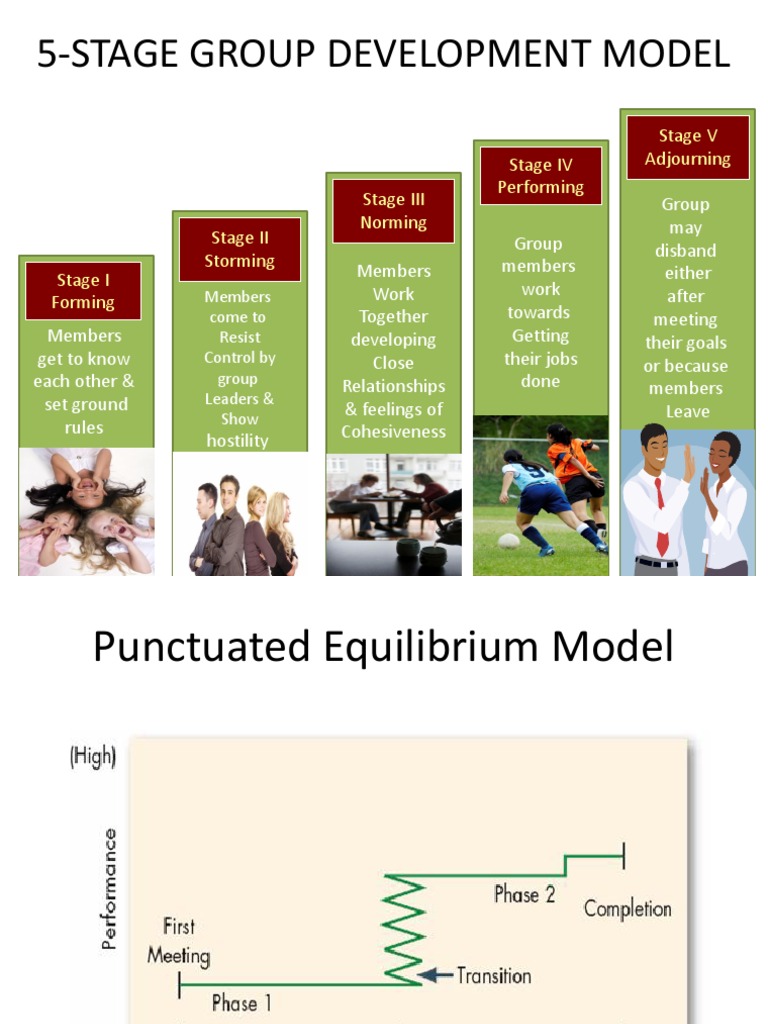 5-Stage Group Development Model: Stage IV Performing Stage V Adjourning ...