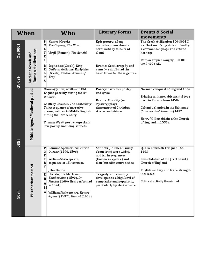 Section B History of Literature Table | PDF | Poetry | William Shakespeare