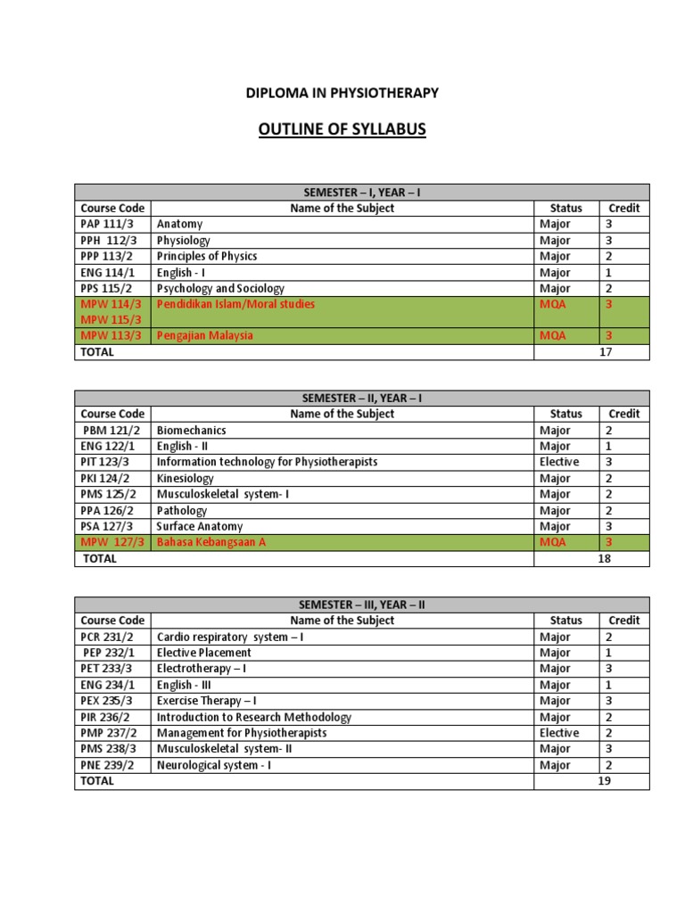 Diploma in Physiotherapy Syllabus | PDF