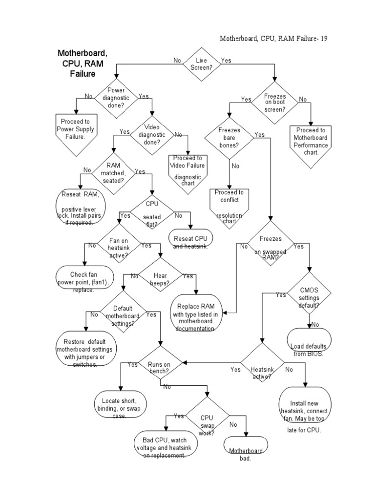 Motherboard Flow Chart Troubleshooting | PDF | Personal Computing ...
