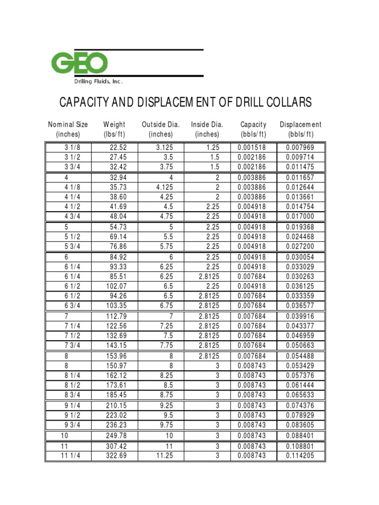 Drill Collar Specifications and Weights | PDF