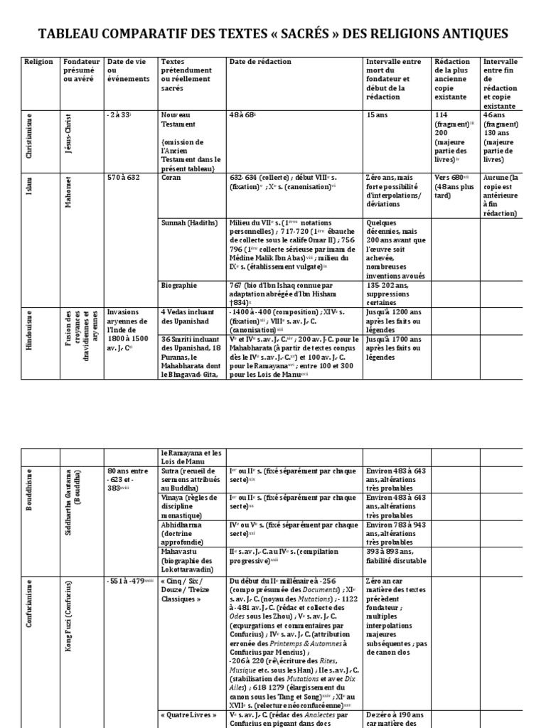 Tableau Comparatif Des Textes Sacrés Des Religions Antiques | PDF ...