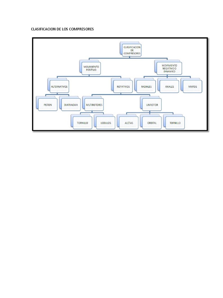 Clasificacion de Los Compresores | PDF | Compresor de gas | Pistón