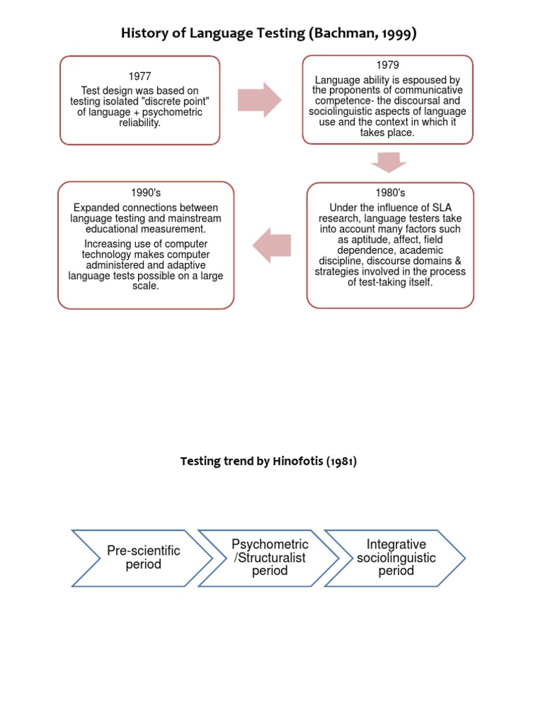 Evolution of Language Testing Methods | PDF