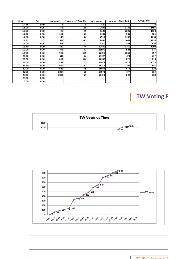 TW Voting Pattern: TW Votes Vs Time | PDF