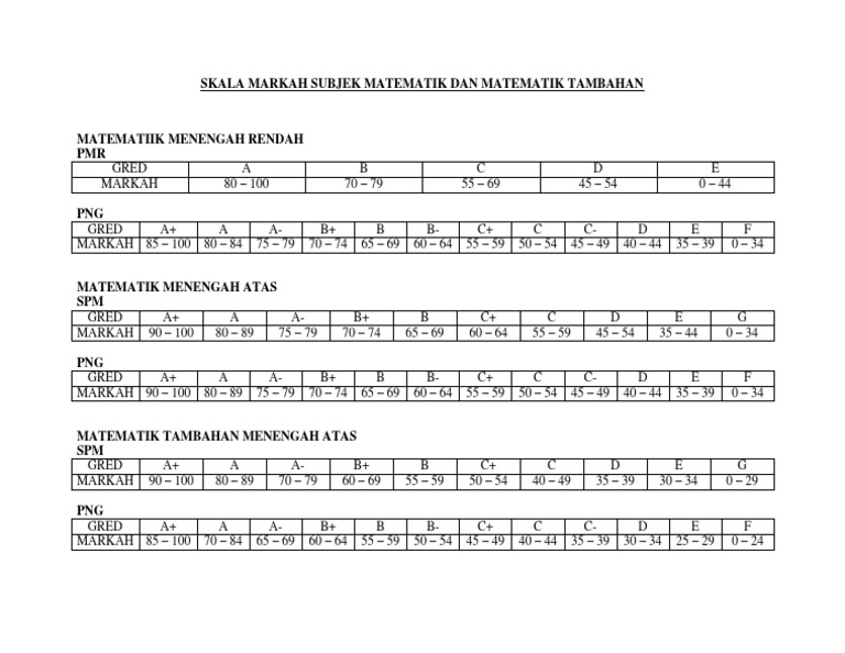 Skala Markah Subjek Matematik Dan Matematik Tambahan | PDF