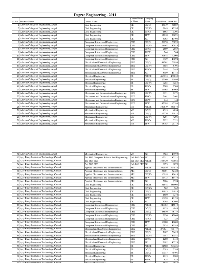 Ojee Engineering Cut Off 2011 | PDF | Electrical Engineering | Engineering