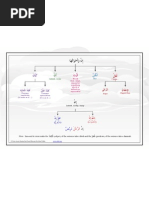 Arabic Root Words Explained | PDF | Languages Of Israel | Lexicology