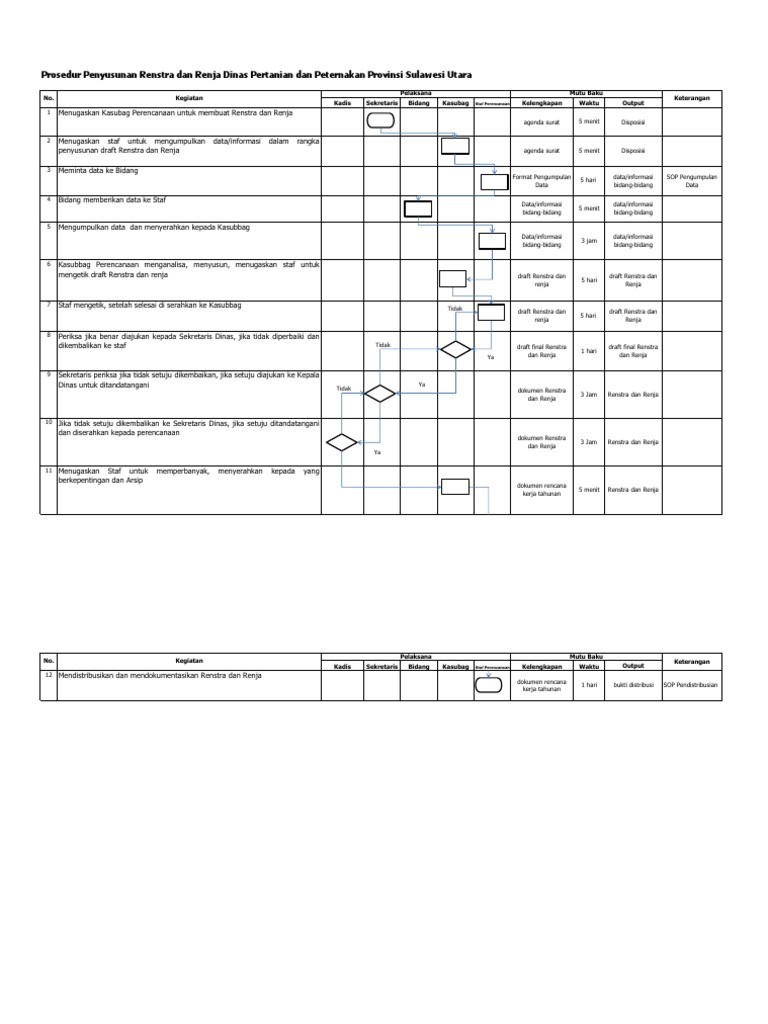 SOP Renstra Dan Renja | PDF