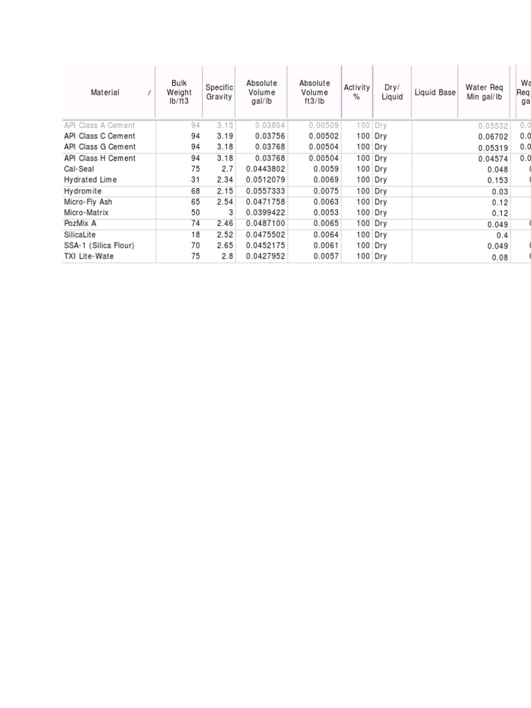 API Class A Cement 94 3.15 0.03804 0.00509 100 Dry 0.05532 0.0 | PDF