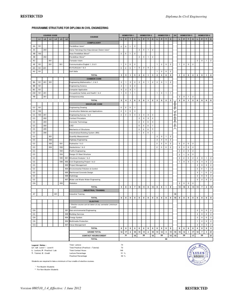 Diploma Kejuruteraan Awam Dka PDF | PDF | Engineering | Science And ...