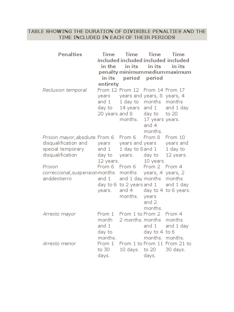 Table Showing The Duration of Divisible Penalties and The Time Included ...