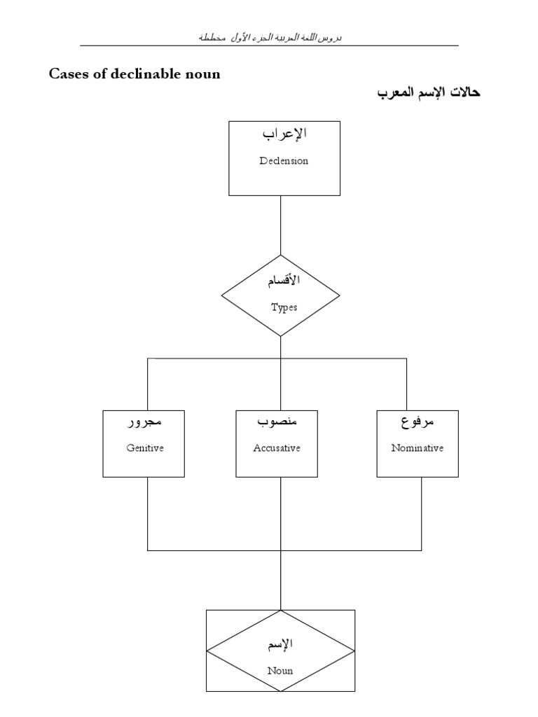 Cases of declinable noun با ا ت: Declension | PDF
