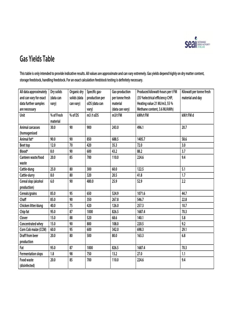 Gas Yields Table | PDF | Kilowatt Hour | Maize