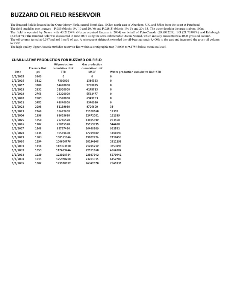 Buzzard Oil Field Overview and Production | PDF