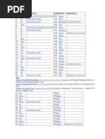 The 200 Most Common Words in English | PDF | English Language ...