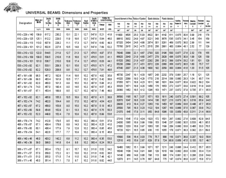UNIVERSAL BEAMS: Dimensions and Properties: Second Moment of Area ...