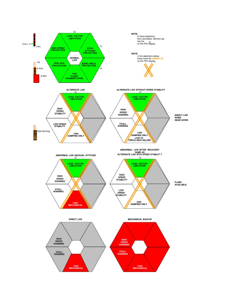 A320 Flight Control Laws Overview | PDF | Law | Technology & Engineering