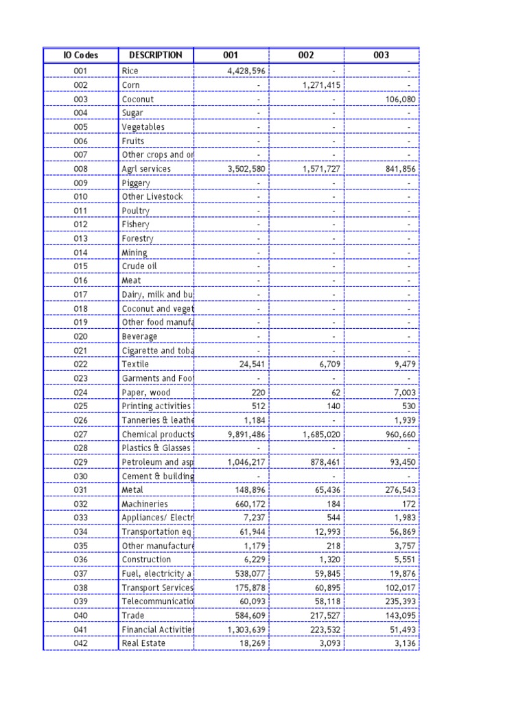 Input-Output Codes and Descriptions | PDF | Food And Drink | Economies