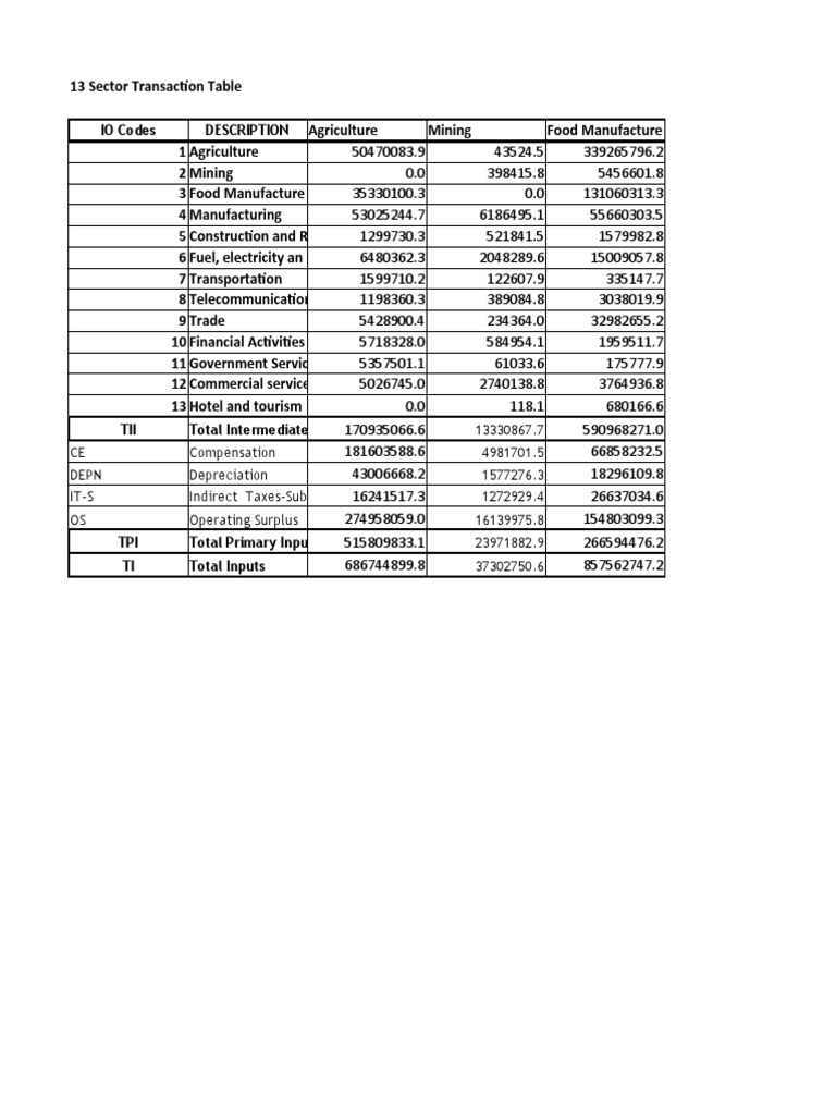 13 Sector IO | PDF | Economies | Business