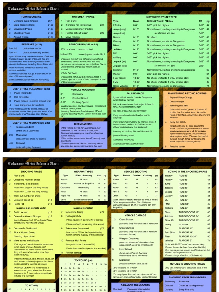 Warhammer 40k 6ed Reference Sheets | Download Free PDF | Nature | Armed ...