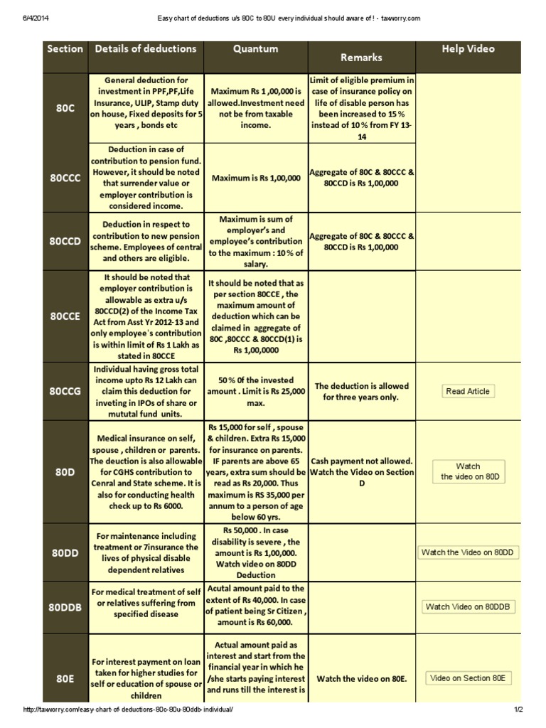 Easy Chart of Deductions U - S 80C To 80U Every Individual Should Aware ...