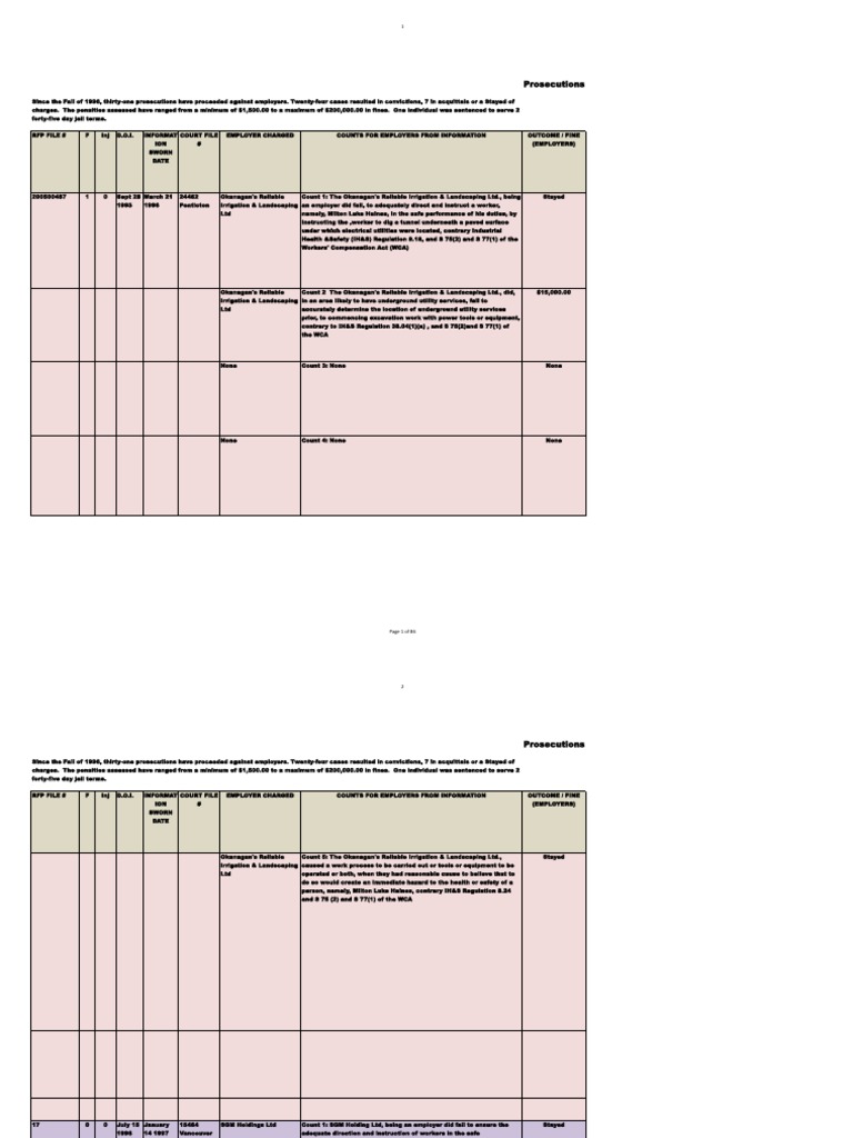 Summary of Court Convictions - WorkSafeBC - 1996-2011 Cases Completed ...