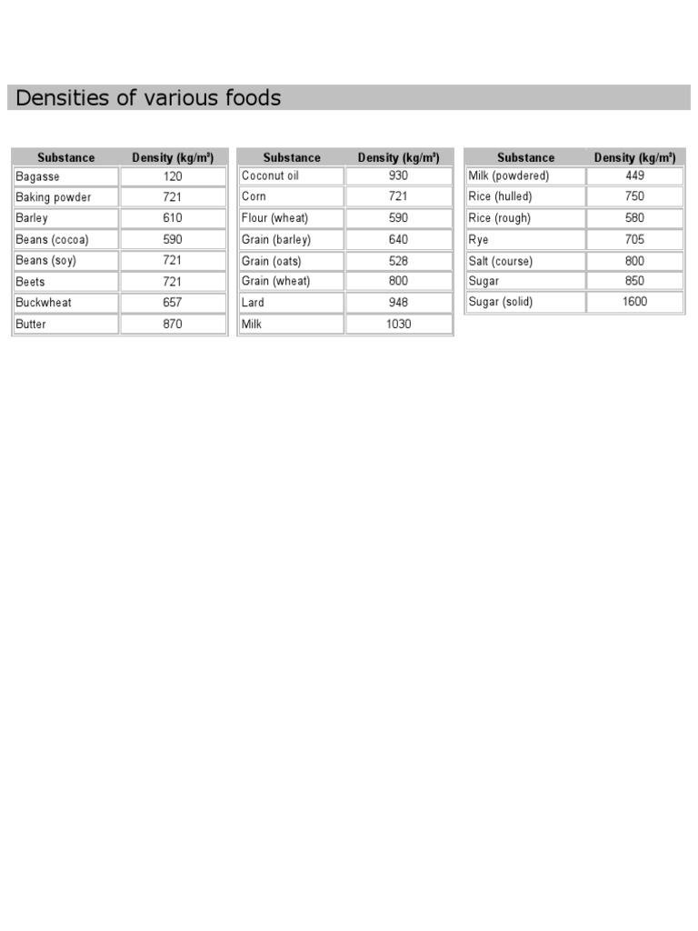 Densities of Various Foods & Agrl Products | PDF